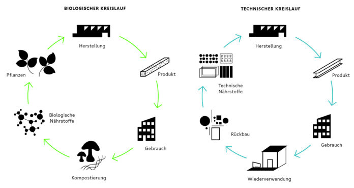 Besser – Weniger – Anders Bauen: Kreislaufgerechtes Bauen und ...