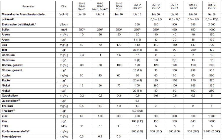 Geänderter gesetzlicher Rahmen zur Verwertung mineralischer Abfälle - nbau. NACHHALTIG BAUEN