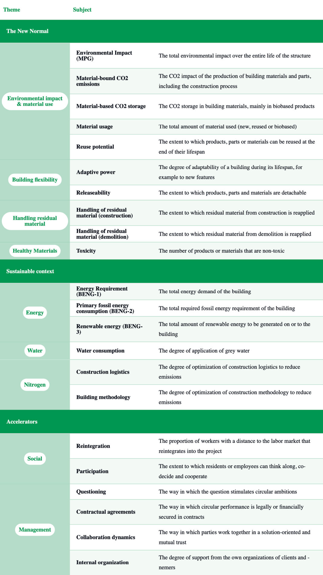 Pioneering the transition to a circular paradigm in the building ...